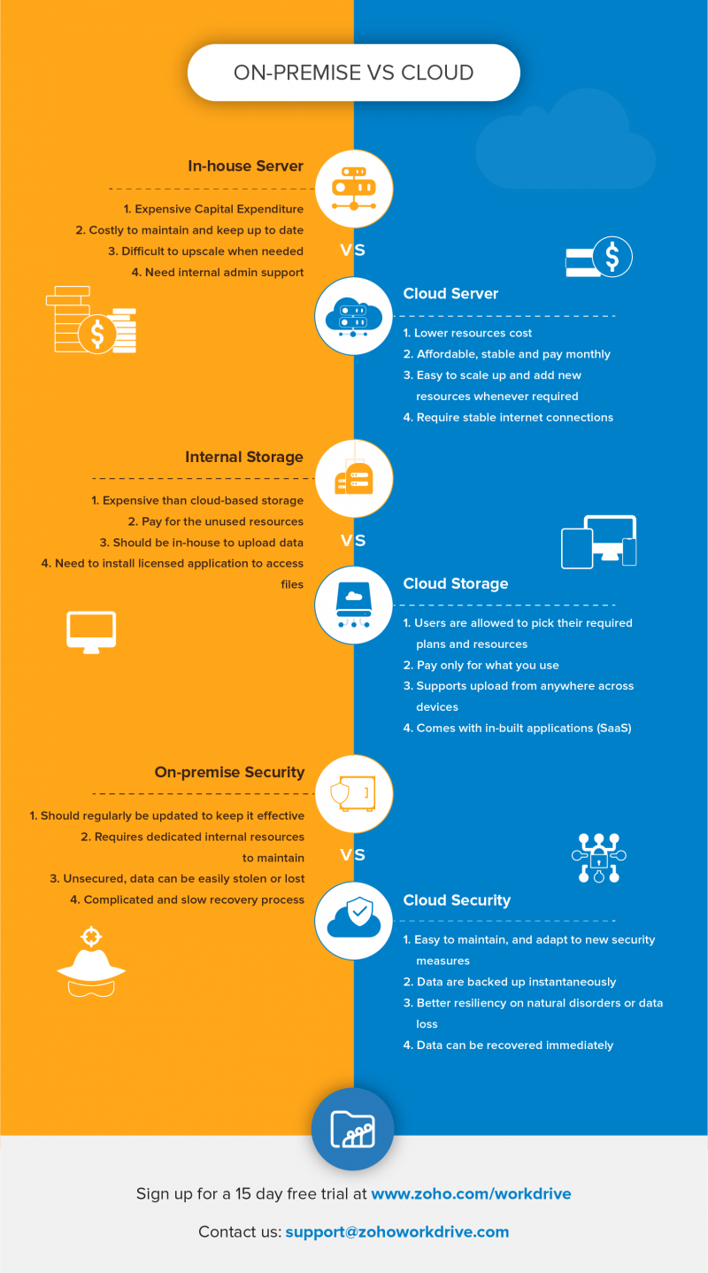 Infographic On premise Vs Cloud Zoho WorkDrive Digest Infographic On premise Vs Cloud Zoho WorkDrive Digest